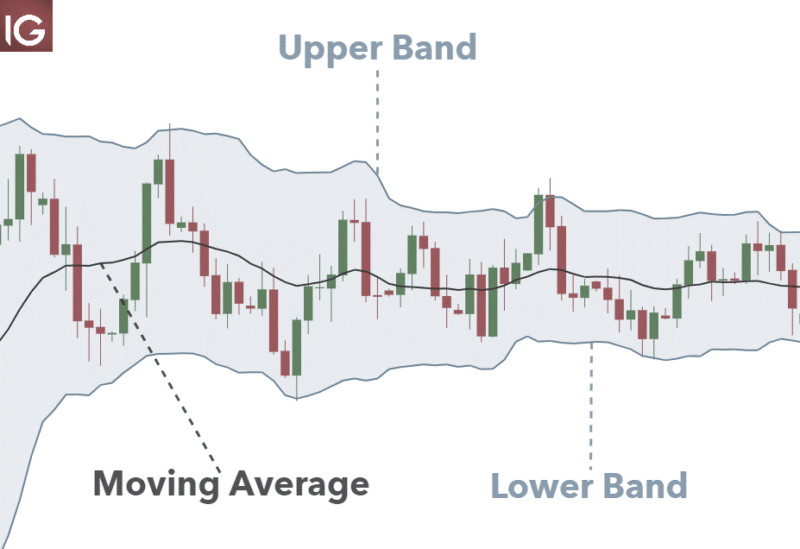 Bollinger bands: How To Calculate, Apply, And Standard Deviation