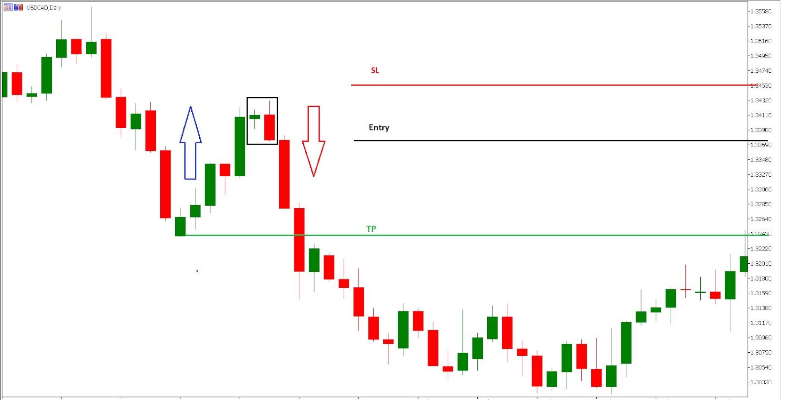 Bearish Engulfing: Step by Step Guide | Chart Patterns